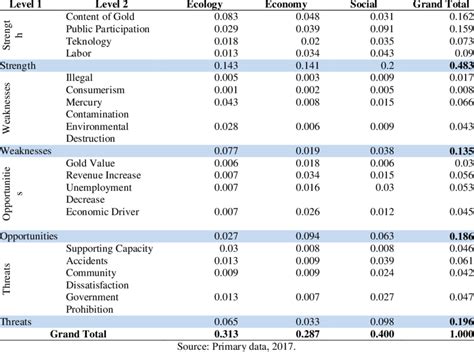 The Result Of Swot And Analytical Hierarchy Process Download Table