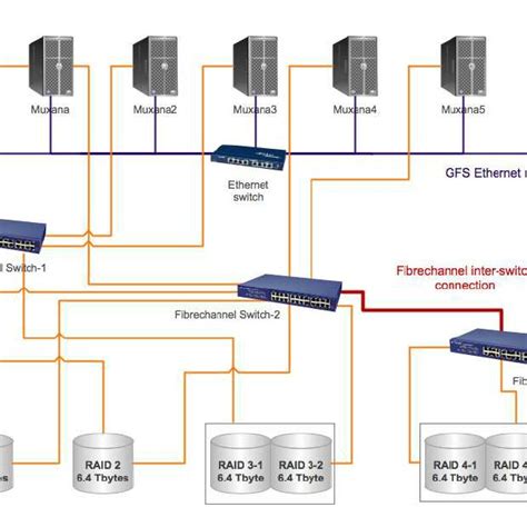File System Call Path Through FUSE Download Scientific Diagram