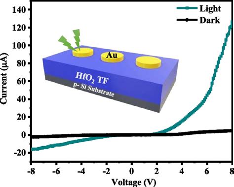 I V Analysis For Hfo2 Tf Inset Schematic View Of Hfo2 Tf Device
