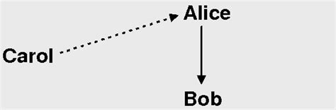 Figure 1 From The Pgp Trust Model Semantic Scholar