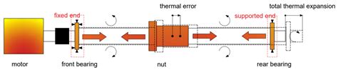 Novel Real Time Compensation Method For Machine Tools Ball Screw