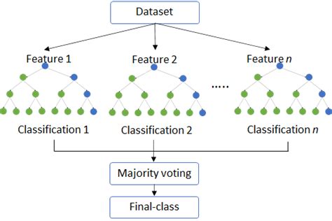 Illustration Of Random Forest Classifier 27 Download Scientific Diagram