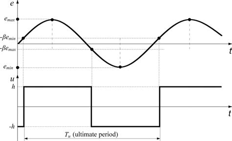 modified relay feedback test signals download scientific diagram