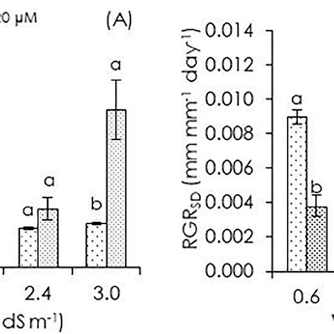 Relative Growth Rate In Plant Height Rgr Ph A And Stem Diameter Rgr