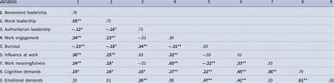 correlation matrix and square root of ave of variables download