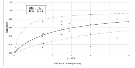Data Analysis In Terms Of Degradation Factor Respect To The Applied