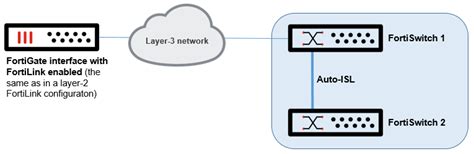 Fortilink Guide Fortiswitch 7 2 1 Fortinet Documentation Library
