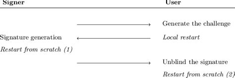Figure 1 From Lattice Based Partially Blind Signature Without Restart Semantic Scholar