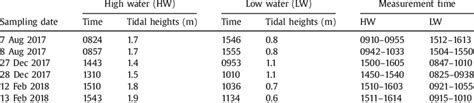 Descriptions Of The Sampling Duration Download Scientific Diagram