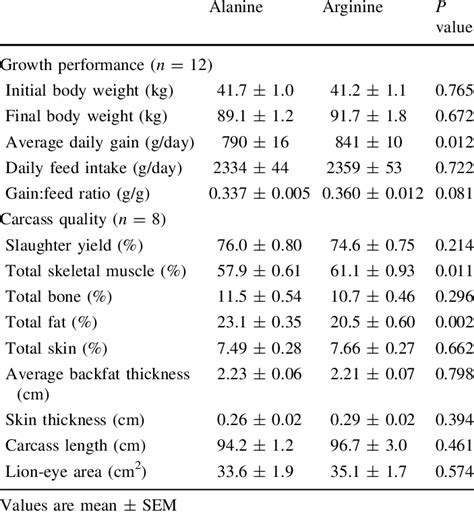 Effects Of Dietary Supplementation Of Arginine On Growth Performance Download Table