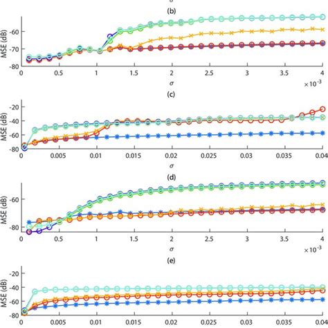 Mse Of Toa Based Localization Methods In Terms Of Noise Standard