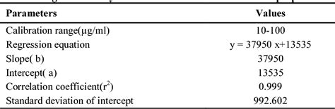 Table 2 From A Validated Specific Reverse Phase Liquid Chromatographic Method For The Estimation