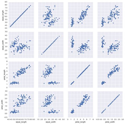 Grid Plot In Python Using Seaborn Geeksforgeeks