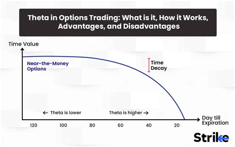 Theta In Options Trading Definition How It Works Advantage