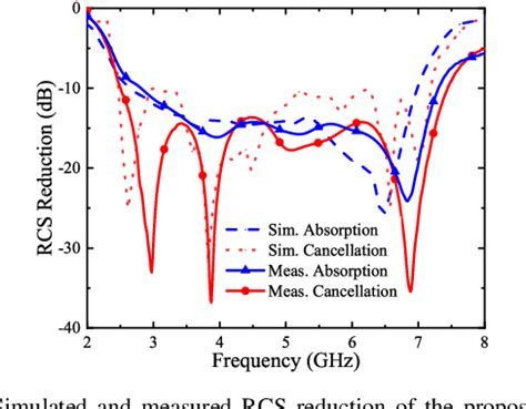 Figure From Wideband Function Reconfigurable Metamaterial For Rcs Reduction Semantic Scholar