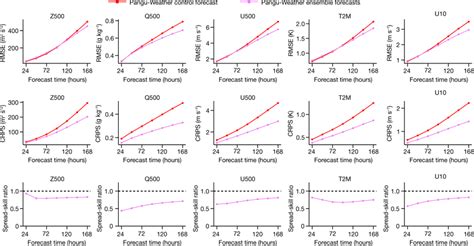 Ensemble Forecast Results Of Pangu Weather The Rmse Of The Ensemble