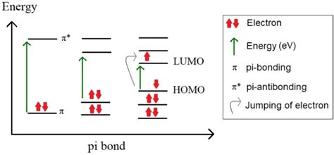 Schematic Picture Of Homo Lumo Configuration Download Scientific Diagram
