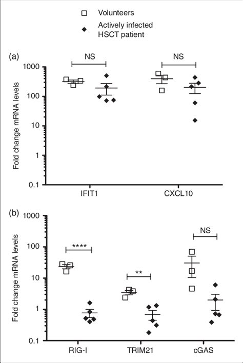 Gene Expression Of Isg Transcripts Of Pbmcs Isolated From Hsct Patients
