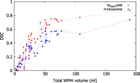 Dice Similarity Coefficient Dsc Score Of The Proposed Method And Download Scientific Diagram