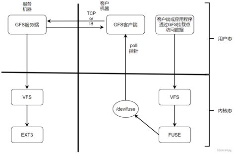 Gfs 分布式文件系统 Csdn博客