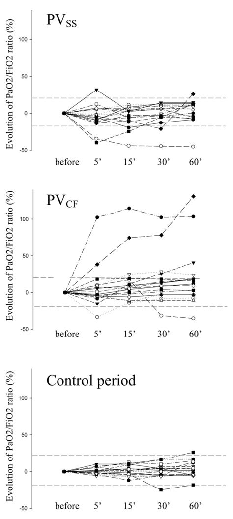 Evolution Over Time Of Pao2 Fio2 Ratio Following Pv Measurements And Download Scientific