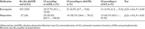 Contraindicated Medications Across Three Renal Function Estimates