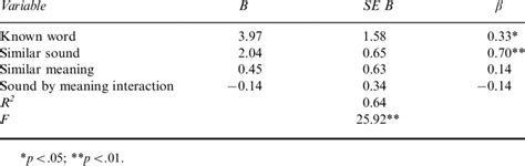 summary of linear regression analysis for variables predicting