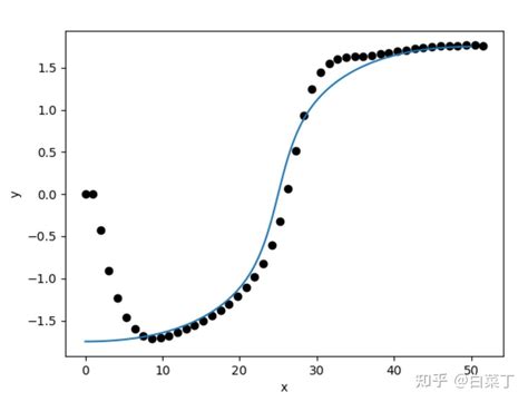 控制算法 线性二次调节器lqr法 知乎