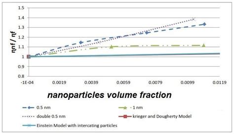 Effect Of Volume Ratio On The Viscosity Of Nanofluids With