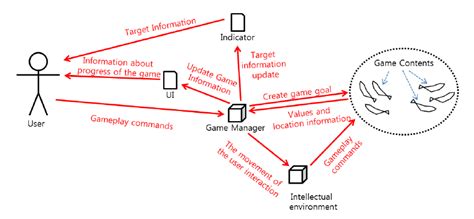 Immersive Virtual Reality Game Play Flow Chart Download Scientific