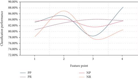 Comparison Of Classification Performance Of Pmml N Gram Using The Nb