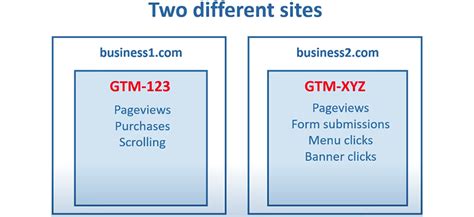 Single Or Multiple Gtm Containers Understanding The Trade Offs For