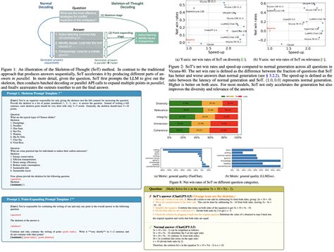 Paper Review Skeleton Of Thought Large Language Models Can Do