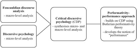 Extending Sexual Scripting Theory Through Critical Discursive