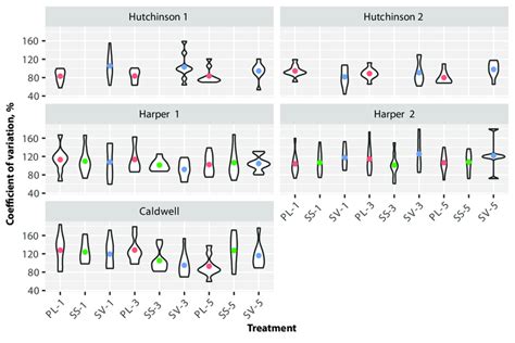 Violin Charts Of The Coefficient Of Variation Cv Of Each Treatment Download Scientific