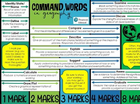 Edexcel A Geography Command Words Teaching Resources