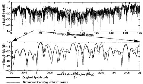 Comparison Of The Azimuth Radiation Patterns From The Original Data And