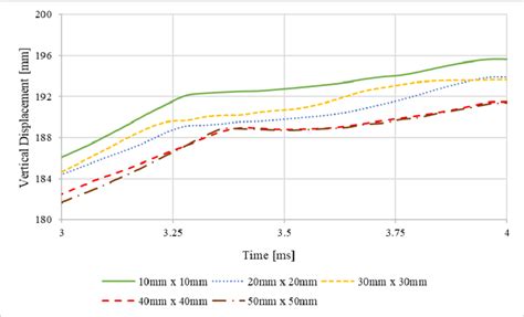 Vertical Displacement Of The Central Node On The Protective Plate In