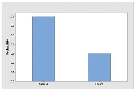 The Difference Between Bernoulli And Binomial Distributions Ajay