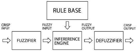 Fuzzy Inference System Download Scientific Diagram