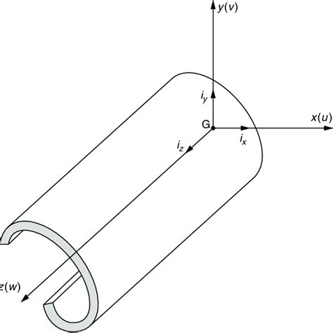 Thin Walled Beam With A Constant Open Cross Section Reference Frame Download Scientific