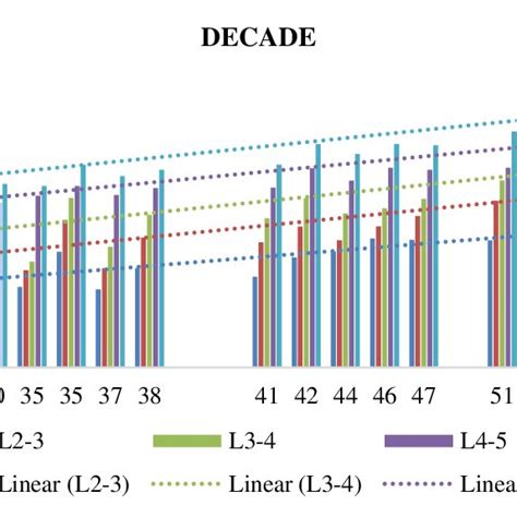 Mfi In All Decades At Averaged Different Levels Download Scientific