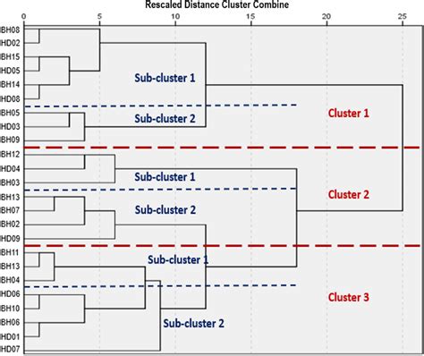a dendrogram showing the cluster groupings of the groundwater samples