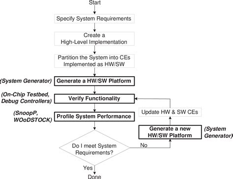 Figure 2 1 From Simplifying System On Chip Design Through Architecture And System Cad Tools