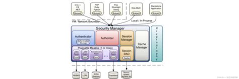 Springbootshiro框架整合笔记springboot Shiro框架 Csdn博客