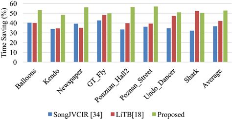 Comparison Of Encoding Time Saving Download Scientific Diagram
