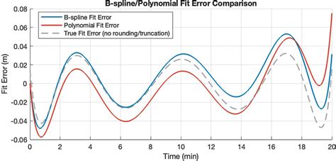 A Flexible Ephemeris Representation For Gnss And Alternative Pnt Signal Sources Using B Splines