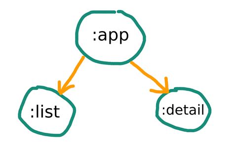 Multi Module Navigation With Dagger2 By Nick Rose Medium