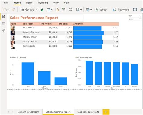 Srinivas Valakatla On Linkedin Sales Performance Report And Sales Trend And Forecasts Report