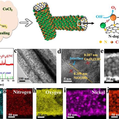 A Synthesis Process And Schematic Structure B Xrd Pattern C Tem
